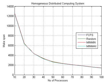 A Performance Of Resource Allocation Algorithms On Hdcs Homogeneous