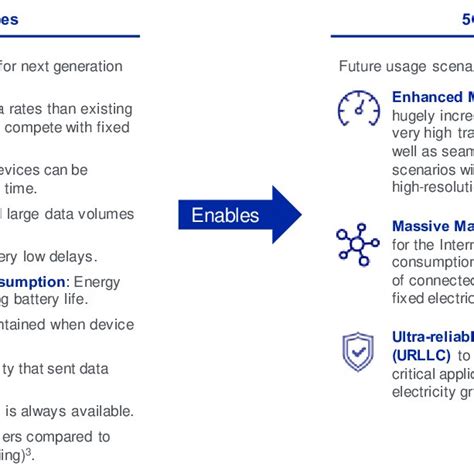5g Network Capabilities According To Imt 2020 Standard 2017 And 5g Download Scientific