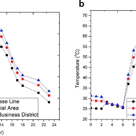 Diurnal Variations Of Surface Temperature Profiles Calculated Using The