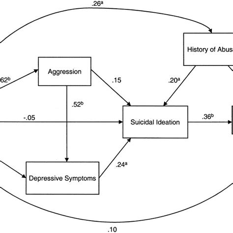 trimmed model for predicting suicidal ideation and attempt