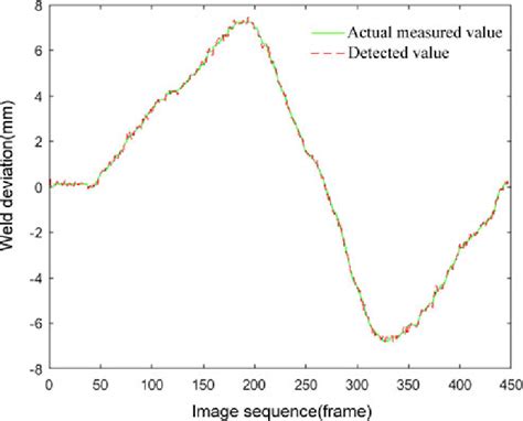 Weld Deviation In Experiment 2 Download Scientific Diagram