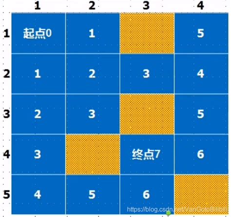 Bfs广度优先搜索算法解决迷宫图的最短路径问题算法 有障碍物的最短路径 Bfs Csdn博客