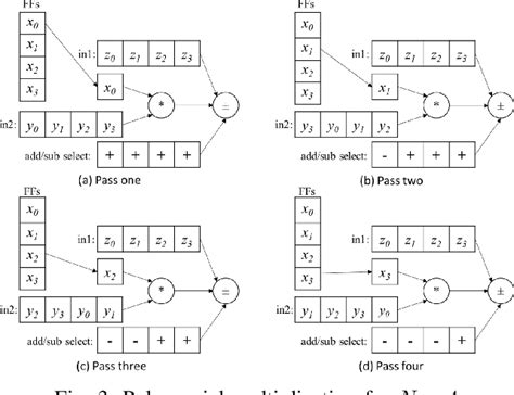 Figure 3 From An Fpga Based Programmable Vector Engine For Fast Fully