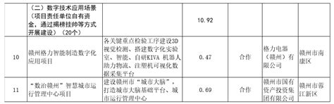 2023年省重点项目曝光！赣州未来产业科技城等多个项目在列服务包括发展