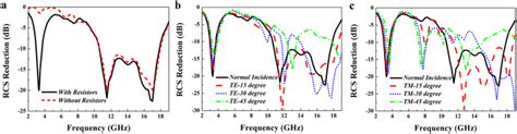 Combining The Absorptive And Radiative Loss In Metasurfaces For Multi