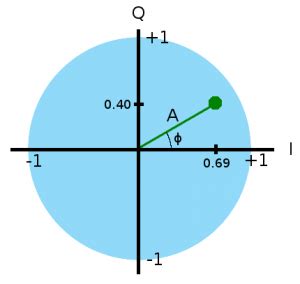 IQ Data Explained Amateur Radio PEØSAT