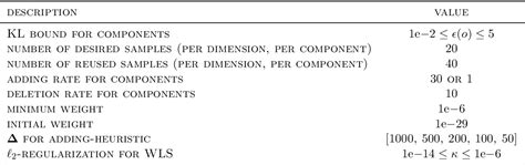 Table 1 From Trust Region Variational Inference With Gaussian Mixture
