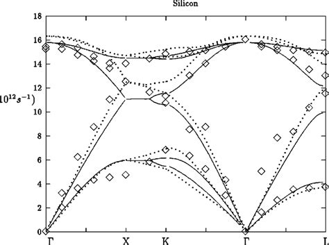 Theoretical Phonon Dispersion Curves Continuous Lines For Silicon In