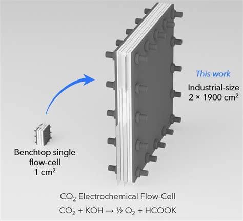 Scale‐up Of Electrochemical Flow Cell Towards Industrial Co2 Reduction To Potassium Formate