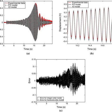 A Fractional Order Model Compared To Integer Order Model Based On A