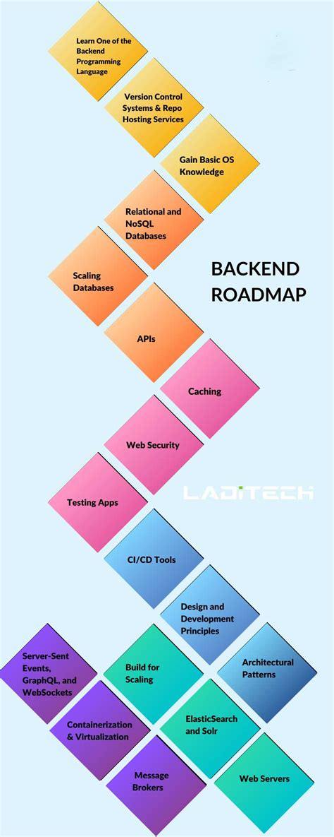 Backend Development Roadmap Laditech