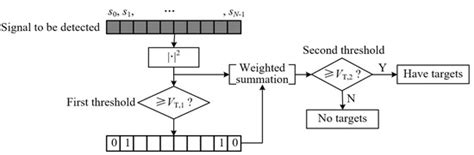 Remote Sensing Free Full Text Multi Dimensional Spread Target Detection With Across Range