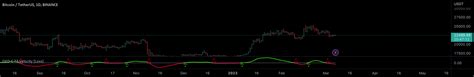 GKD C T Velocity Loxx Indicator By Loxx TradingView