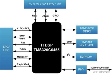 兼容xilinx公司开发板设计 基于fmc接口的dsp Tms320c6455子卡模块 用于软件无线电 图像处理 信号分析xilinx