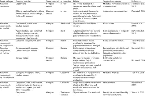 Continued Suppressing Effects Of Compost And Their Extract On