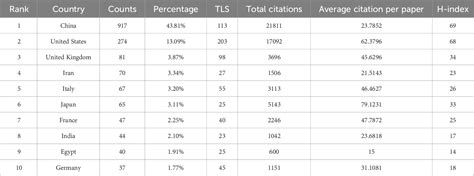 Table 1 From Current Situation And Trend Of Non Coding Rna In