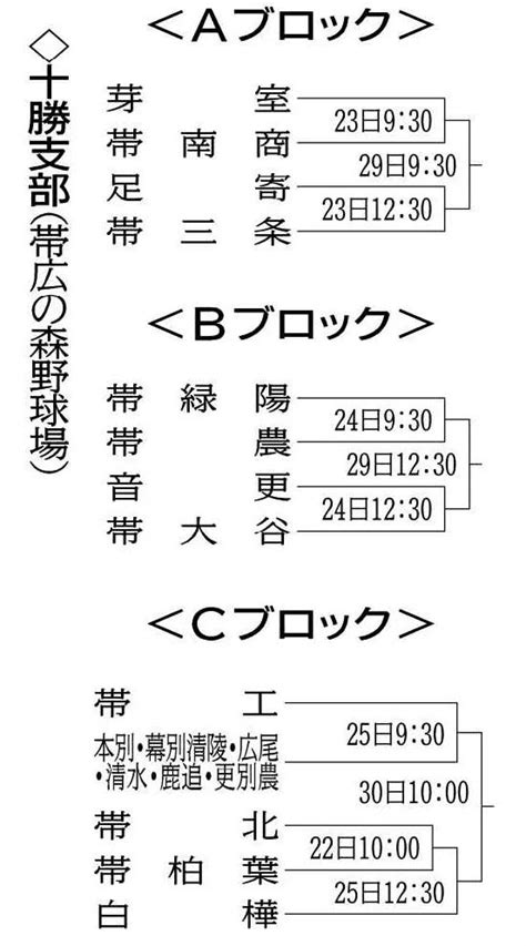 夏の高校野球 十勝支部予選の組み合わせ決定 22日から熱戦 47NEWSよんななニュース