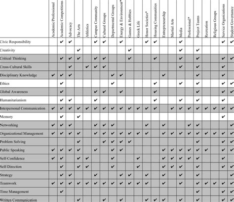 Framework Of Skill And Attribute Development As Validated Through
