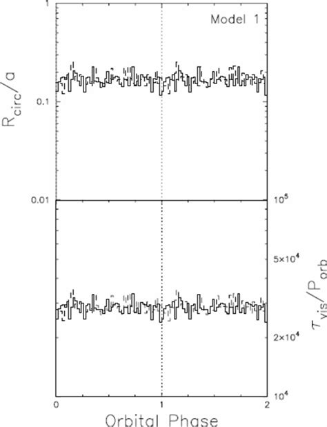 Orbital Phase Dependence Of The Circularization Radius Upper Panel