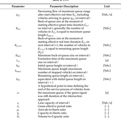 Table 2 From A Back Of Queue Model Of A Signal Controlled Intersection Approach Developed Based