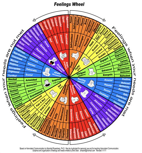 Feelings Wheel The Feeling Wheel Couples The Gottman Institute All