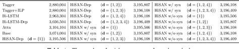 table 1 from effectiveness of syntactic dependency information for