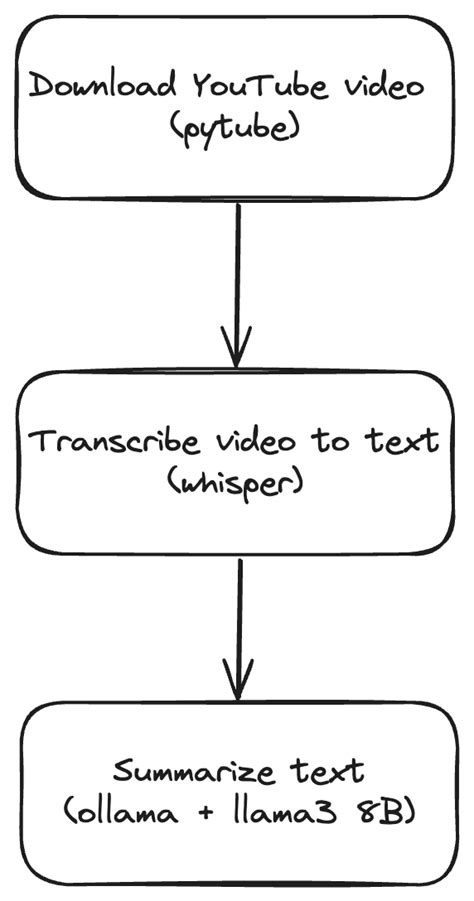 Tldw Youtube Video Summarizer With Python And Ollama