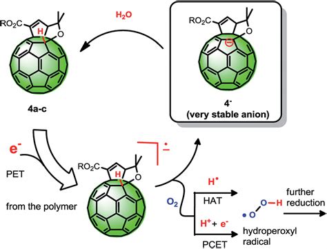 Use Of Metal Free Fullerene Catalysts For The ORR Linear Scan