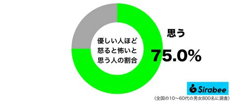 普段はおおらかそうだけど… 約7割が「優しい人」に感じている怖い一面とは Sirabee