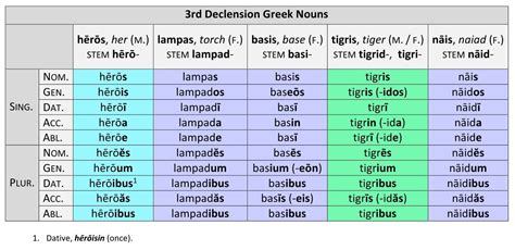 Third Declension Noun With Difference In Dative And Ablative Endings
