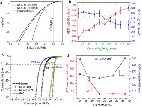 Ab Her Lsvs Of Pt Decorated Hydrothermally Tailored Nife Ldh Sheets Download Scientific