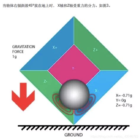 基于stm32f407四旋翼无人机 姿态解算讲解（四元数）（叉积法融合陀螺仪数据和加速度数据）（五） 无人机四元数哪两个坐标系 csdn博客