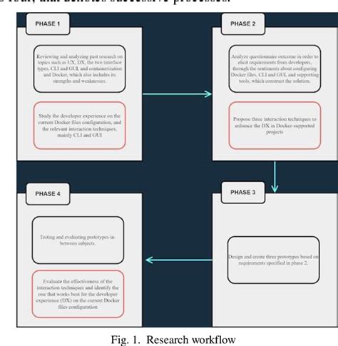 Figure 1 From Enhancing The Developer Experience Dx In Docker