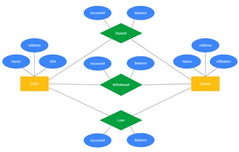 Entity Relationship Diagram Erd What Is An Er Diagram