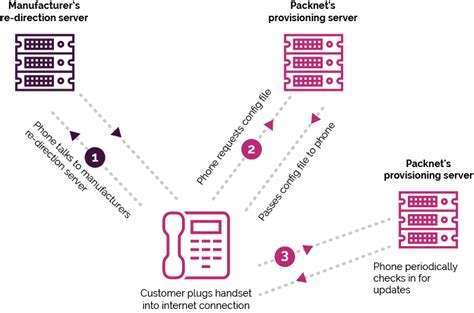 Packnet Provisioning Packnet