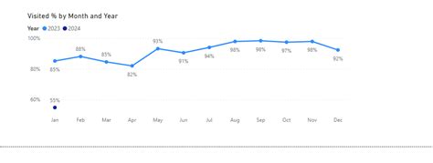 Solved Create 02 Line Chart Comparison With Different Yea Microsoft Fabric Community