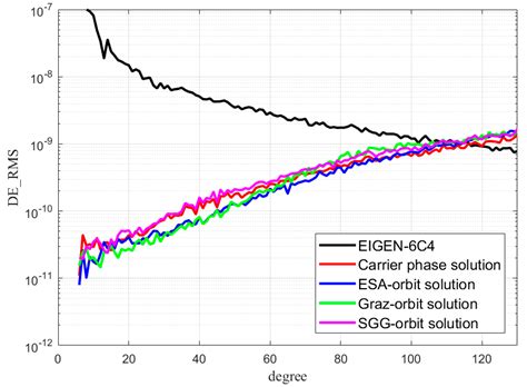 Gravity Field Model Determination Based On Goce Satellite Point Wise Accelerations Estimated