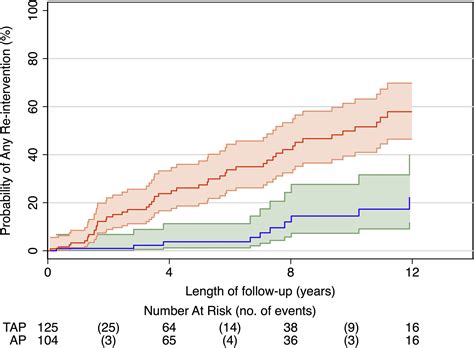 Outcomes In Young Adults With Tetralogy Of Fallot And Pulmonary Annular