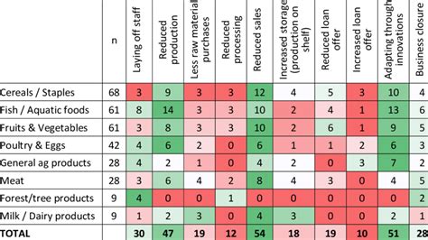 Private Sector Response As Per Commodity Type Download Scientific Diagram