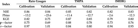 Statistical Metrics Of Swat Streamflow Simulation For Both Calibration
