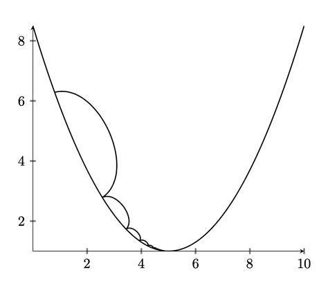 Tikz Pgf Replicate Gradient Descent Graph With Pgfplots And