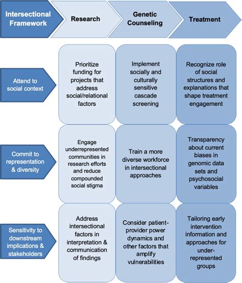 Intersectional Framework Psychiatric Genomics Download Scientific Diagram