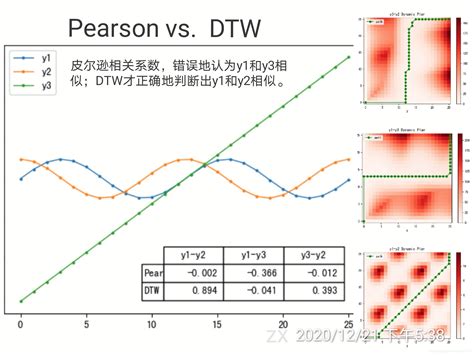 Pearson Vs Dtwdtw和皮尔逊 Csdn博客