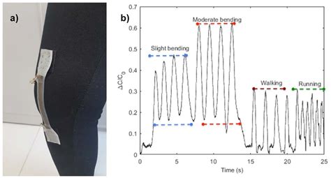 Textile Based Interdigital Capacitive Soft Strain Sensor For