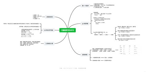 C基础作业3 Csdn博客