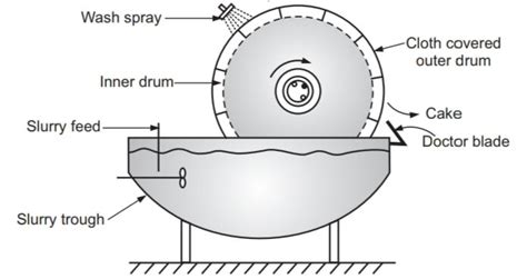 Rotary Drum Filter Construction Diagram Working Advantages And Disadvantages Chemical World
