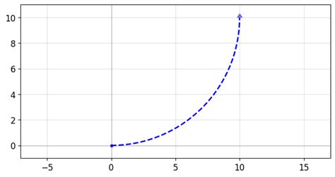Paths And Waveguides PHIDL Documentation