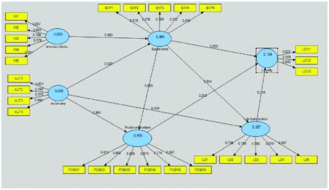 The Estimated SEM Path Model Source Authors Elaboration Download Scientific Diagram