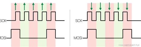 【嵌入式学习 Stm32f103 Spi】io模拟spi 模式3 全双工 Csdn博客