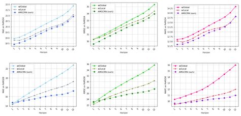 attention based multiple graph convolutional recurrent network for